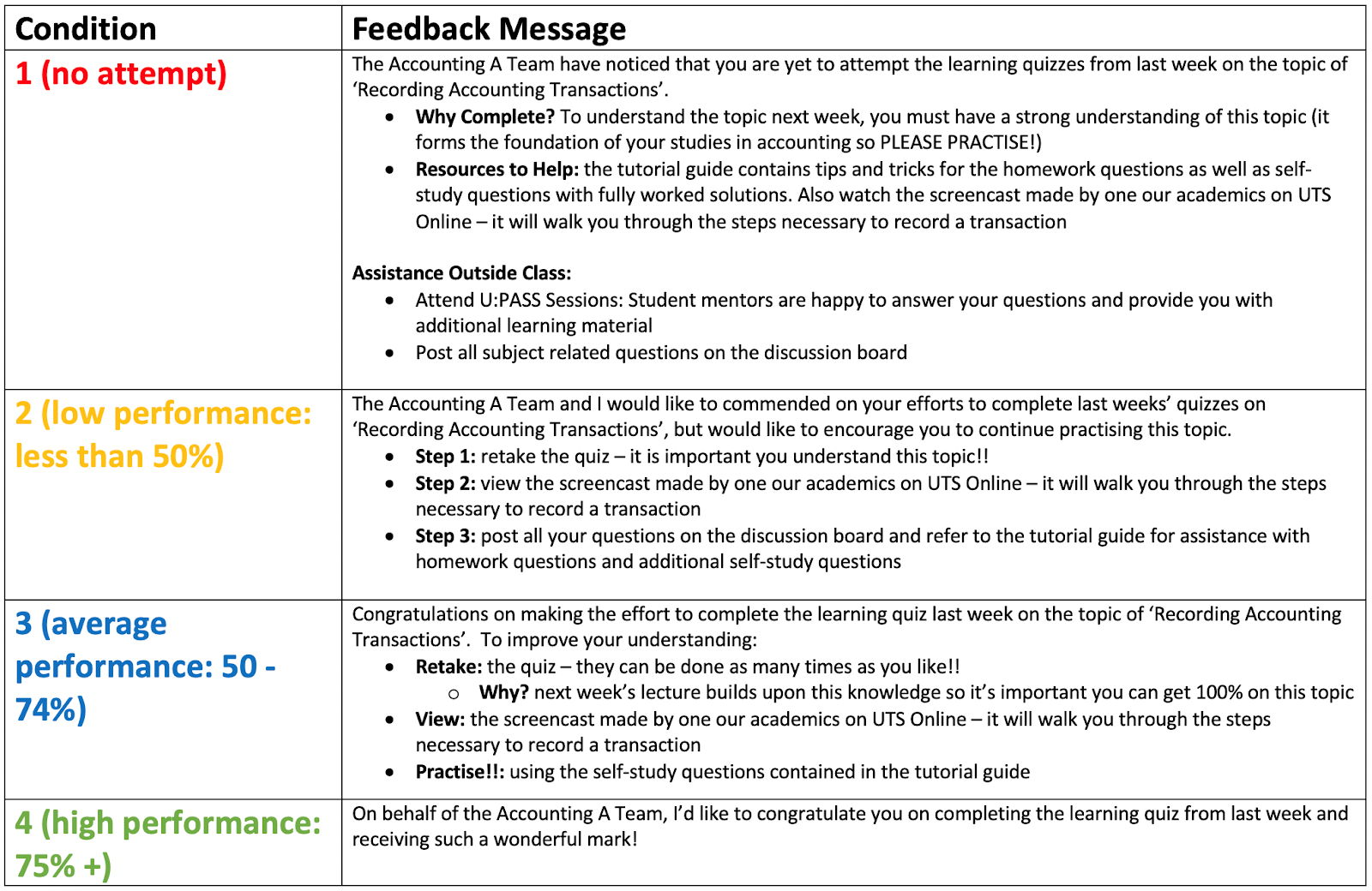 Piloting personalised feedback at scale with OnTask | UTS:CIC