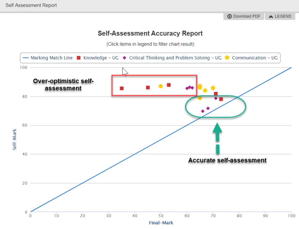 Helping students accurately assess the strengths and weaknesses of ...