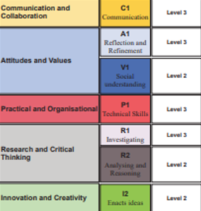 Learner Profiles | UTS:CIC